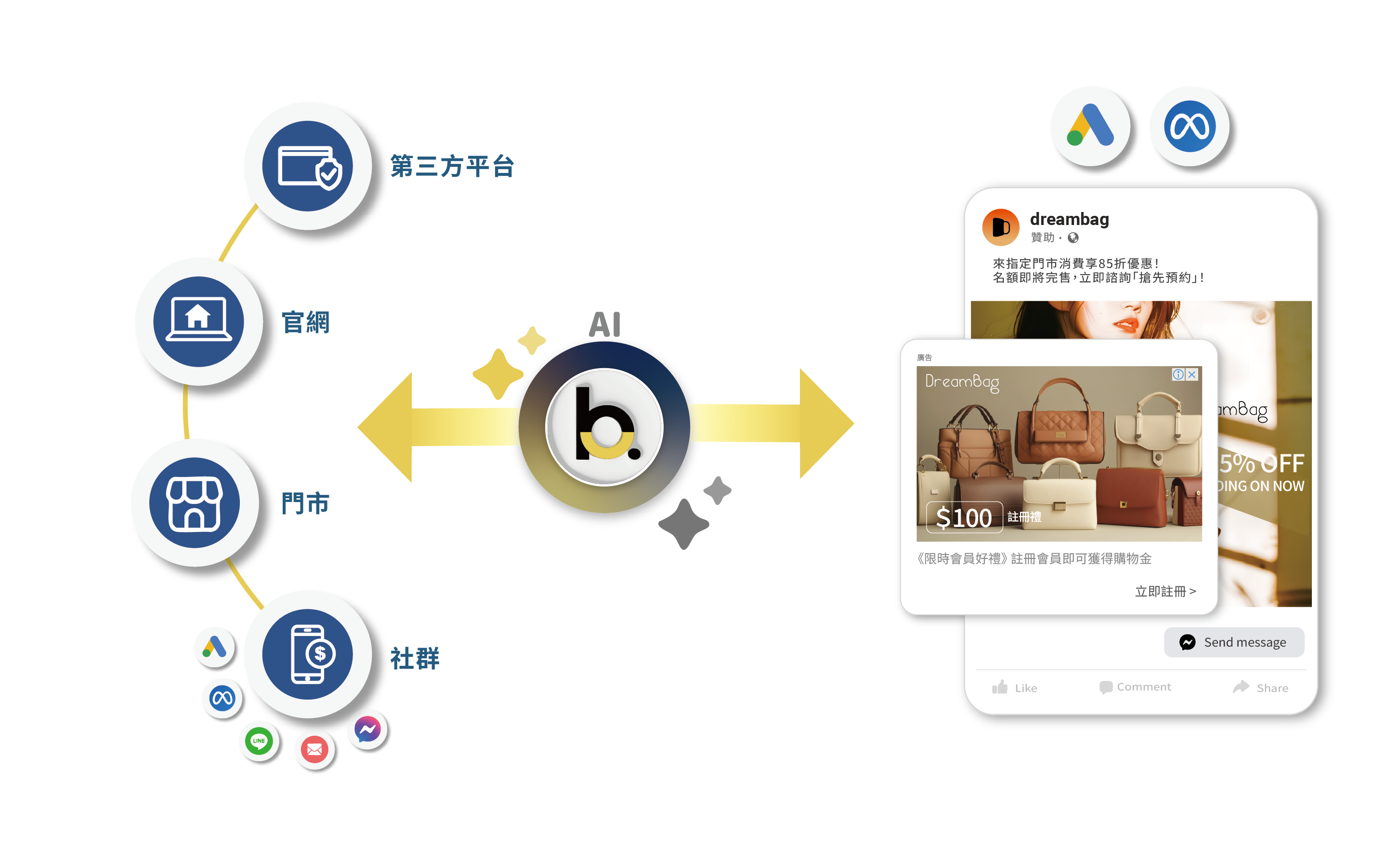 AI 廣告優化模組｜媒合多方數據放大 Meta Google 廣告成效